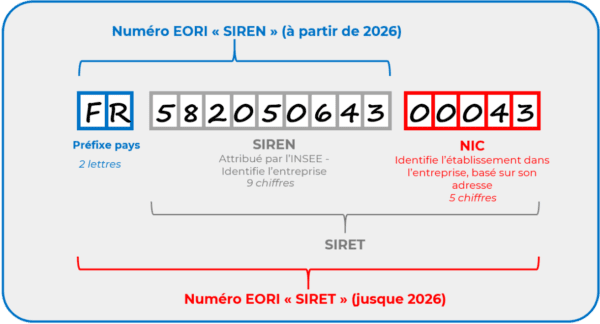 Numéros EORI: ce qui change en 2026 en France - MATHEZ FREIGHT